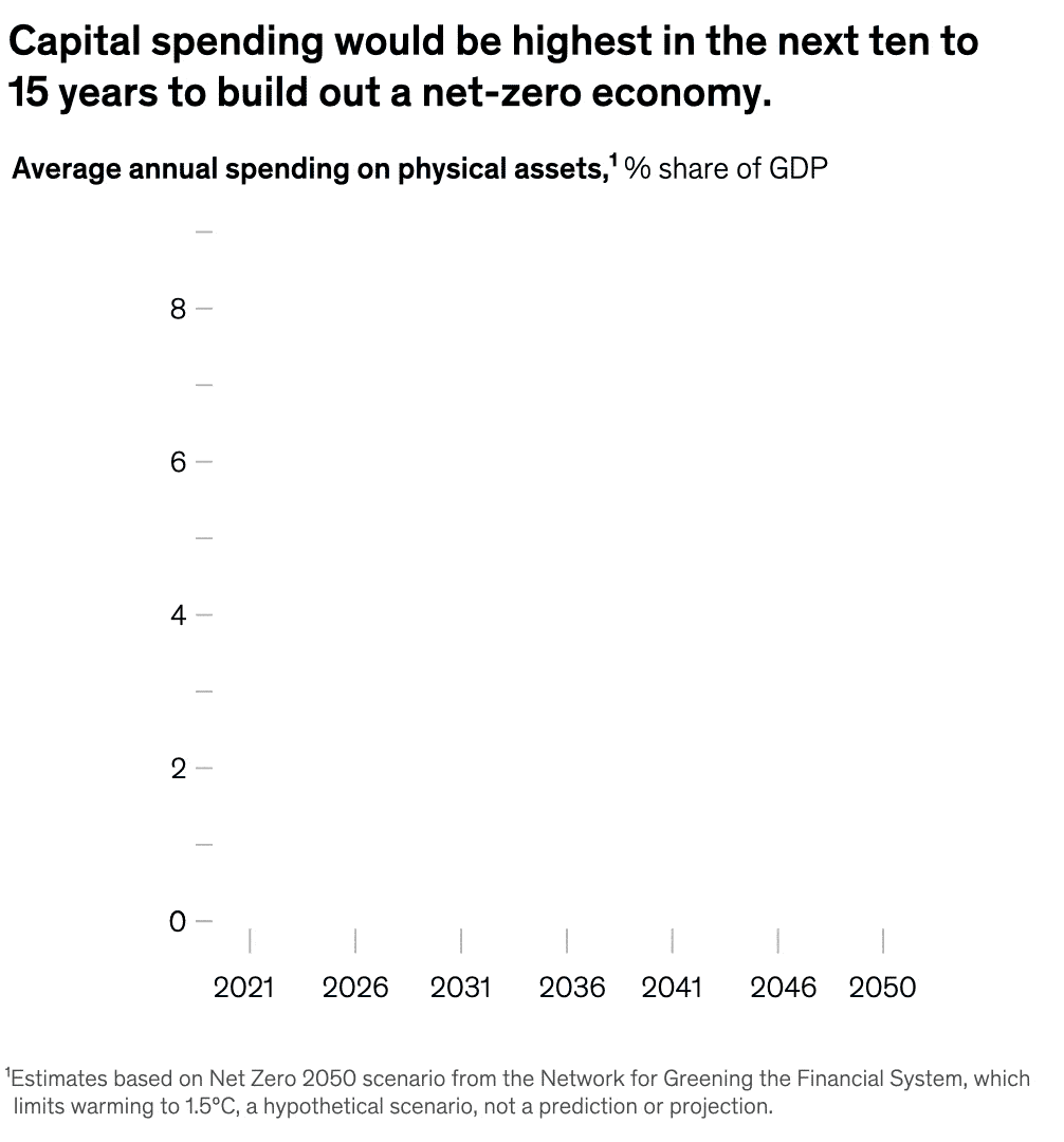 The net-zero transition: Its cost and benefits | Sustainability | McKinsey & Company